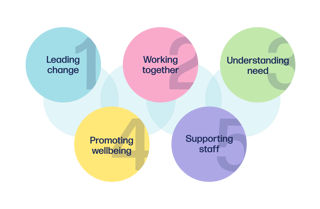 5 Steps to Mental Health and Wellbeing framework : Mentally Healthy Schools